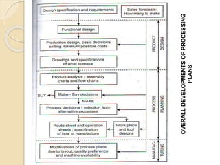 Unit ii Process Planning | PPTX