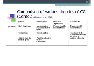 Unit II PPT- Corporate Governance. notes | PDF