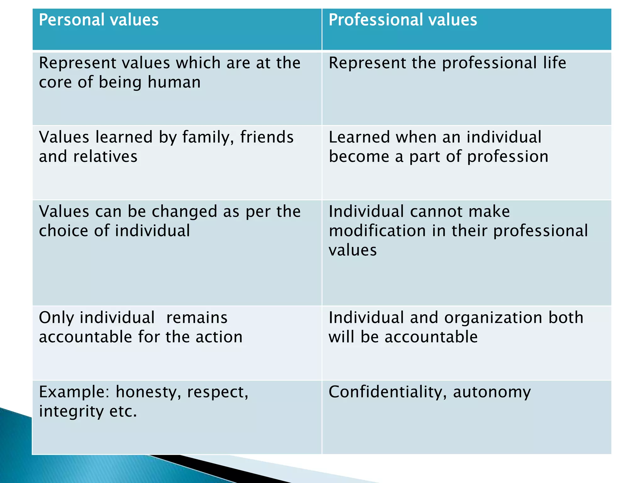 UNIT II professional value.pptx