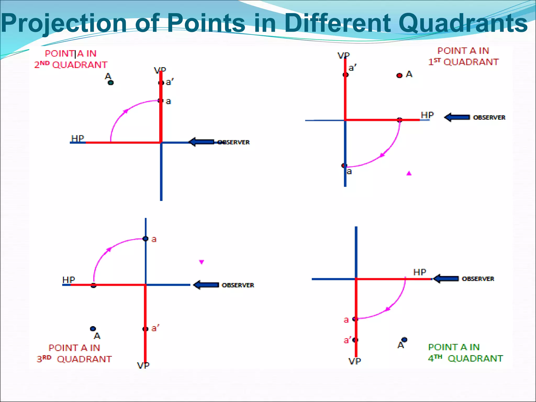 Unit ii projection of points | PDF