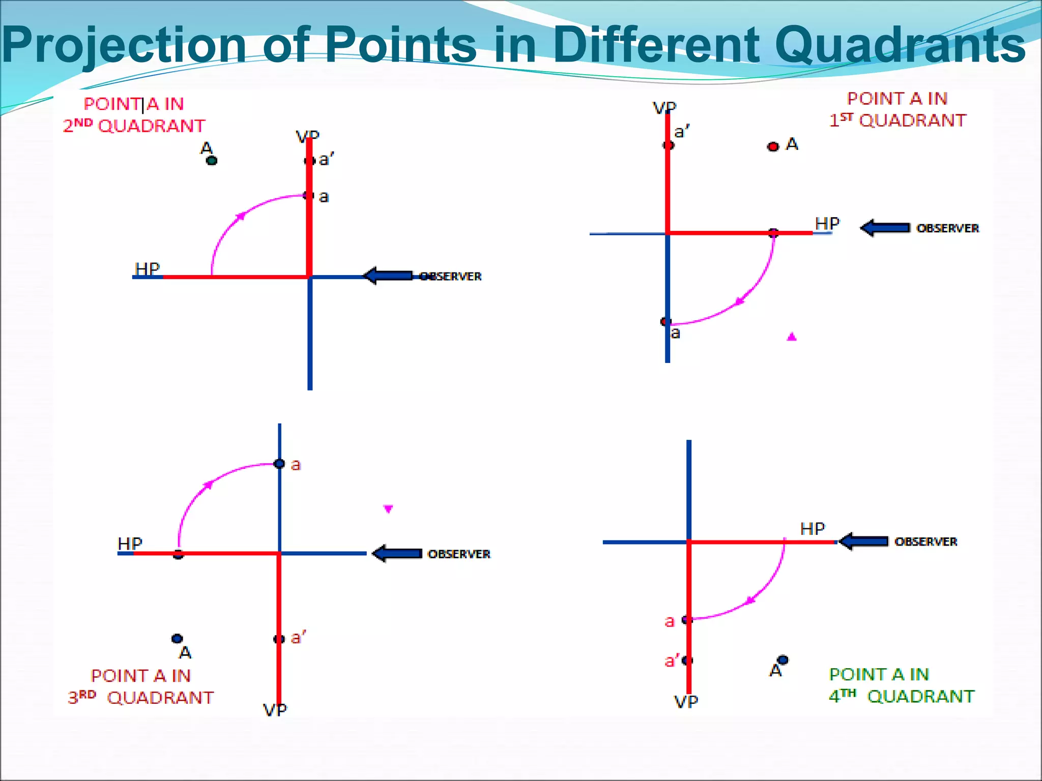 Unit ii projection of points | PDF