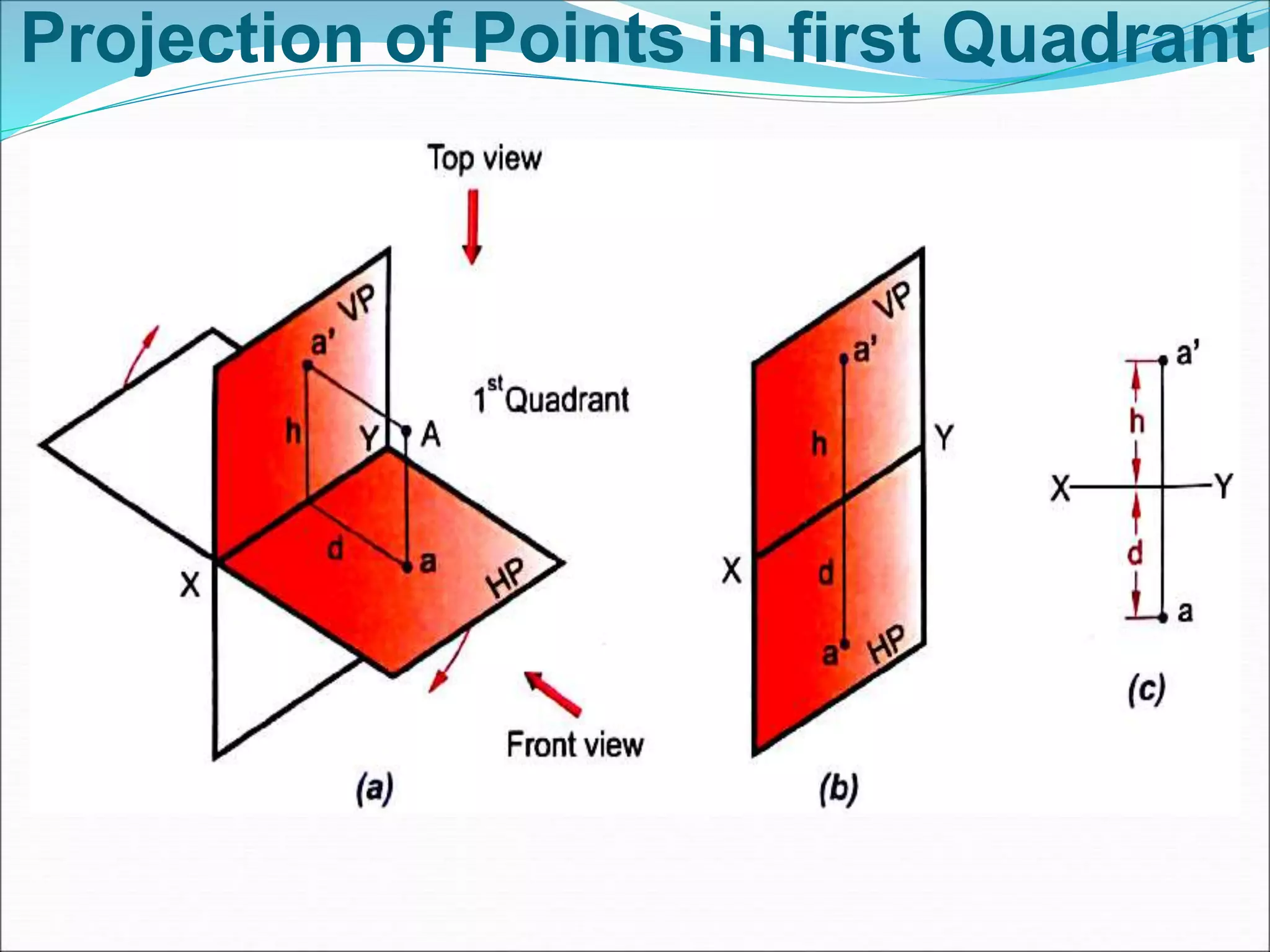 Unit ii projection of points | PDF