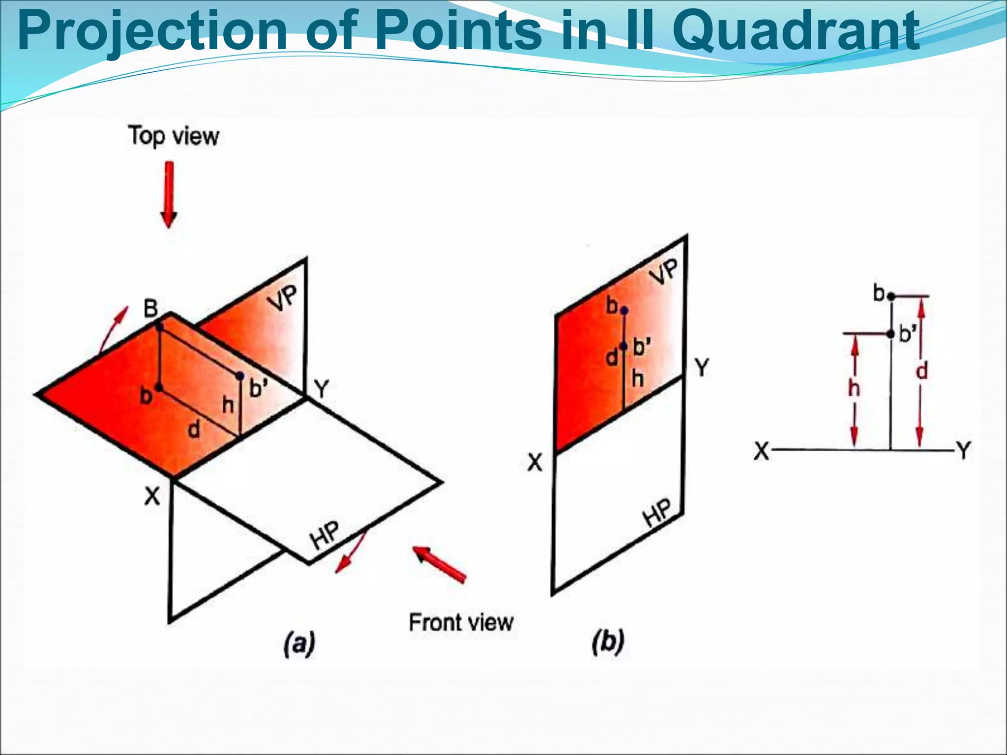 Unit ii projection of points | PDF