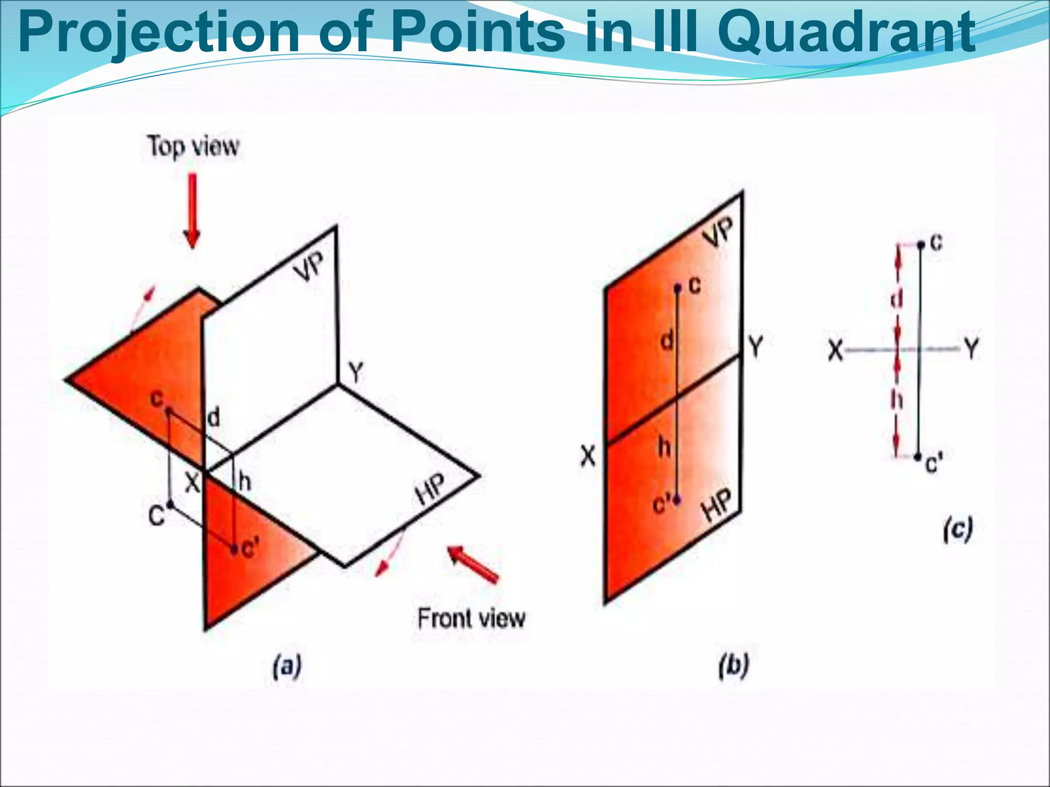Unit ii projection of points | PDF