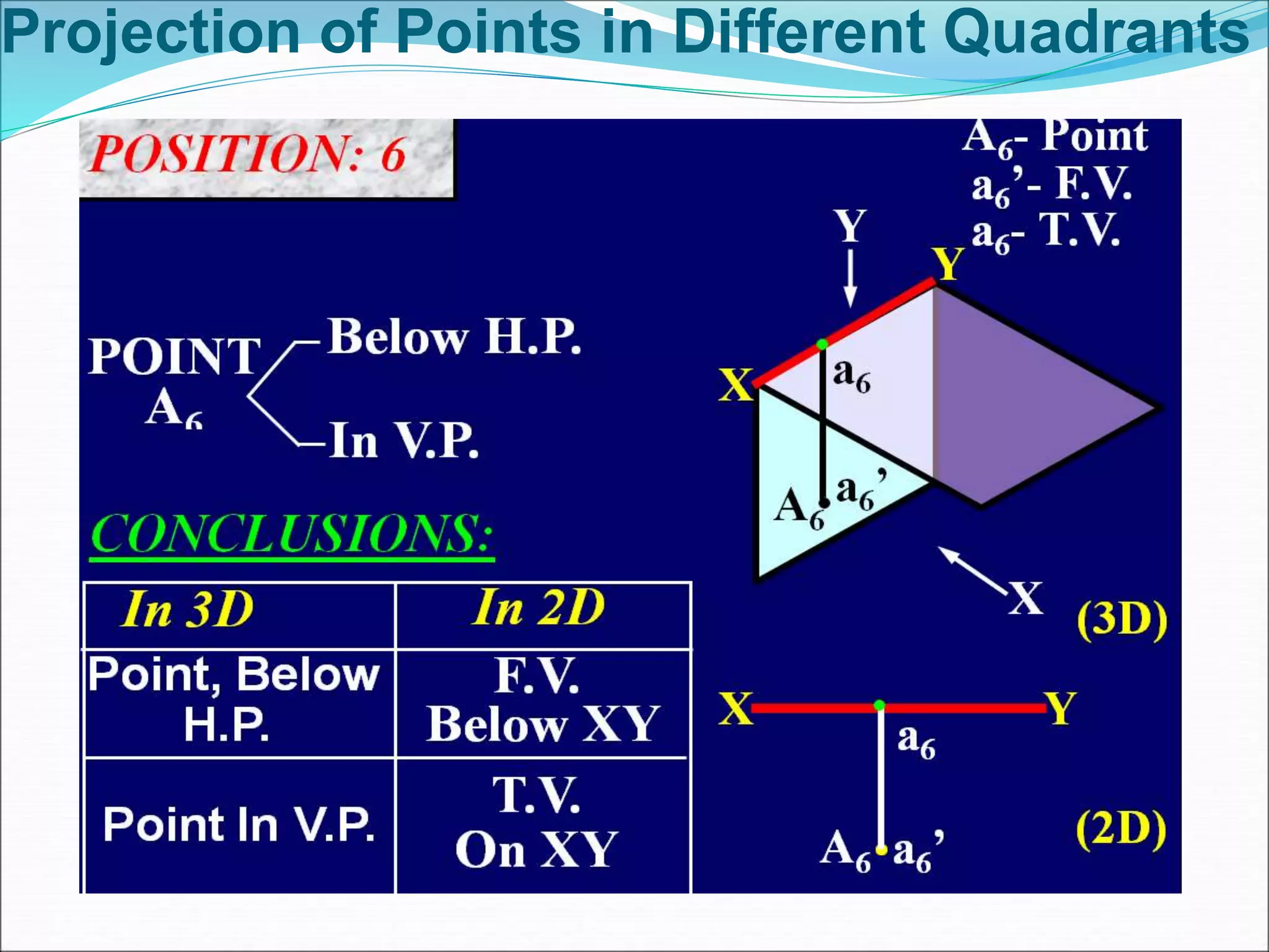 Unit ii projection of points | PDF