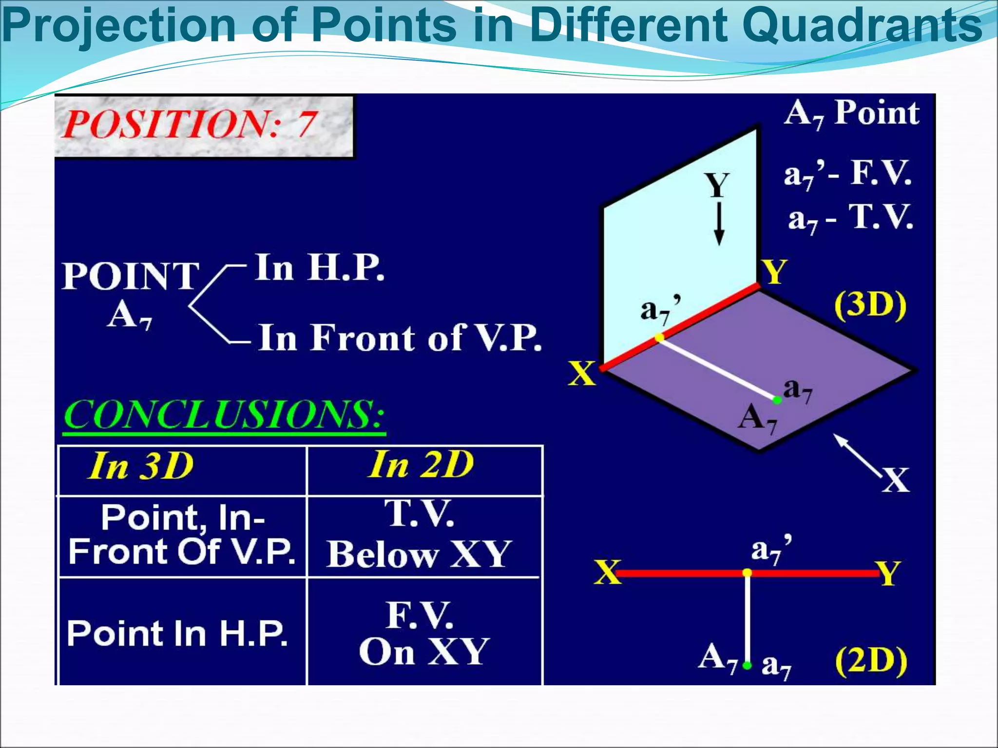 Unit ii projection of points | PDF