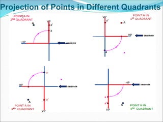Unit ii projection of points | PDF