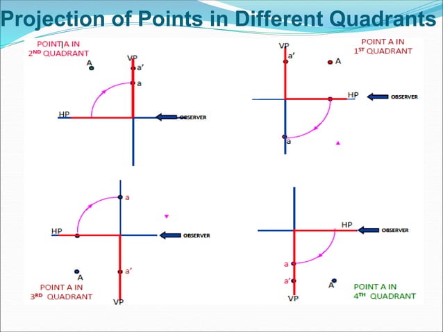 Unit ii projection of points | PDF