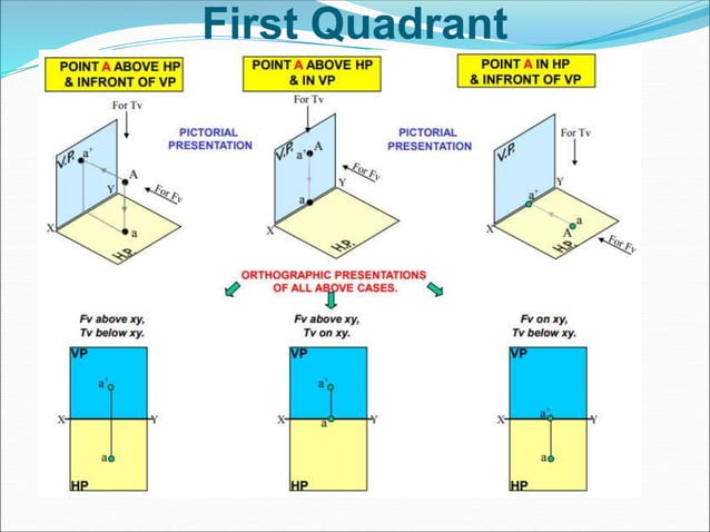 Unit ii projection of points | PDF