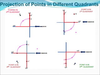 Unit ii projection of points | PDF