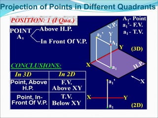 Unit ii projection of points | PDF