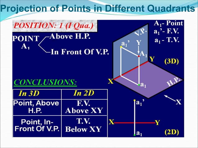 Unit ii projection of points | PPT | Free Download