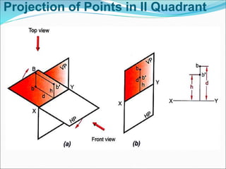 Unit ii projection of points | PDF