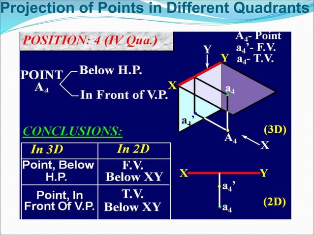 Unit ii projection of points | PDF