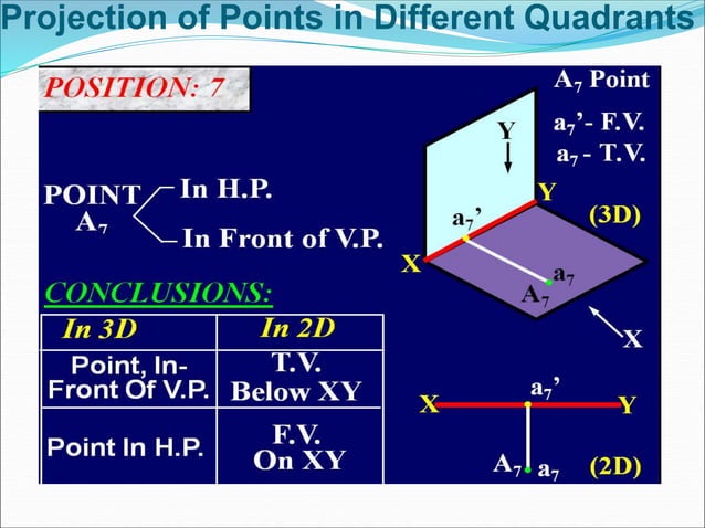 Unit ii projection of points | PDF