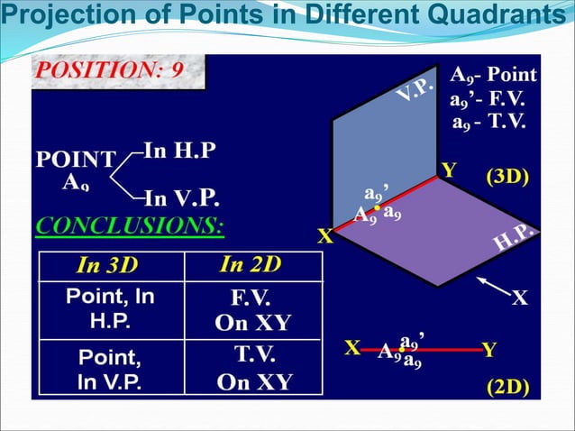 Unit ii projection of points | PDF