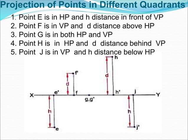 Unit ii projection of points | PDF