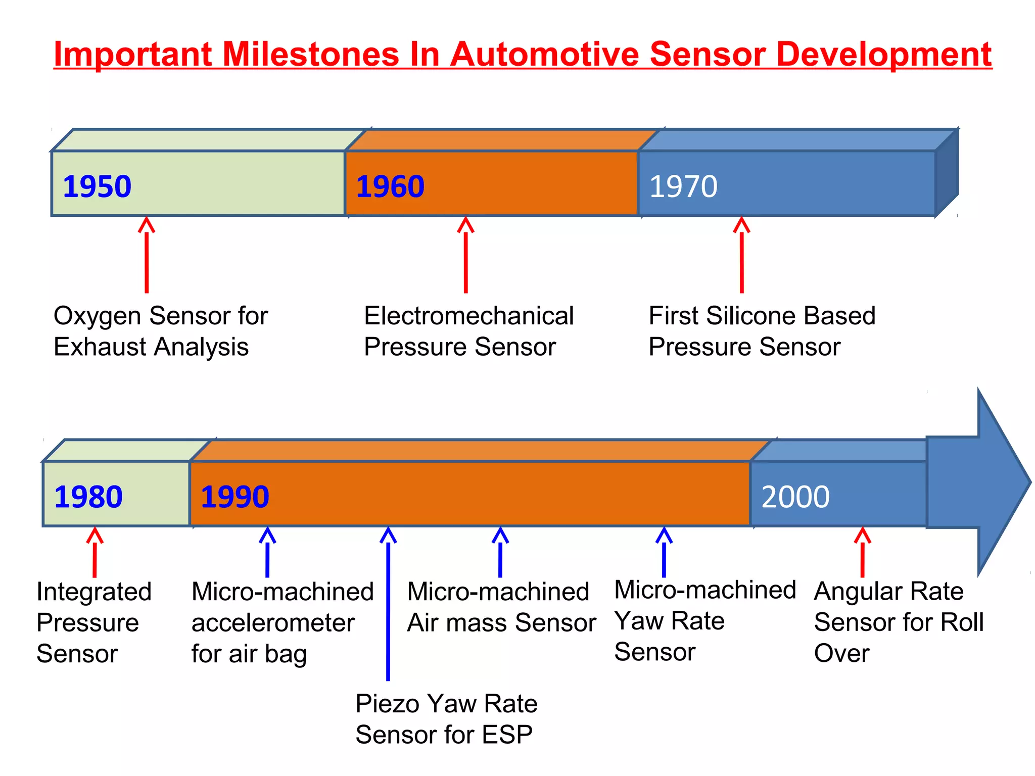 Unit ii sensors and actuators | PPT