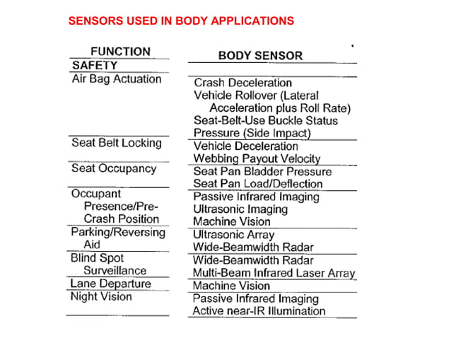 Unit ii sensors and actuators | PPT