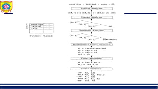 Structure of a Compiler, Compiler and Interpreter, Lexical Analysis ...