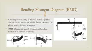 Unit II Shear Force and Bending Moment.pptx