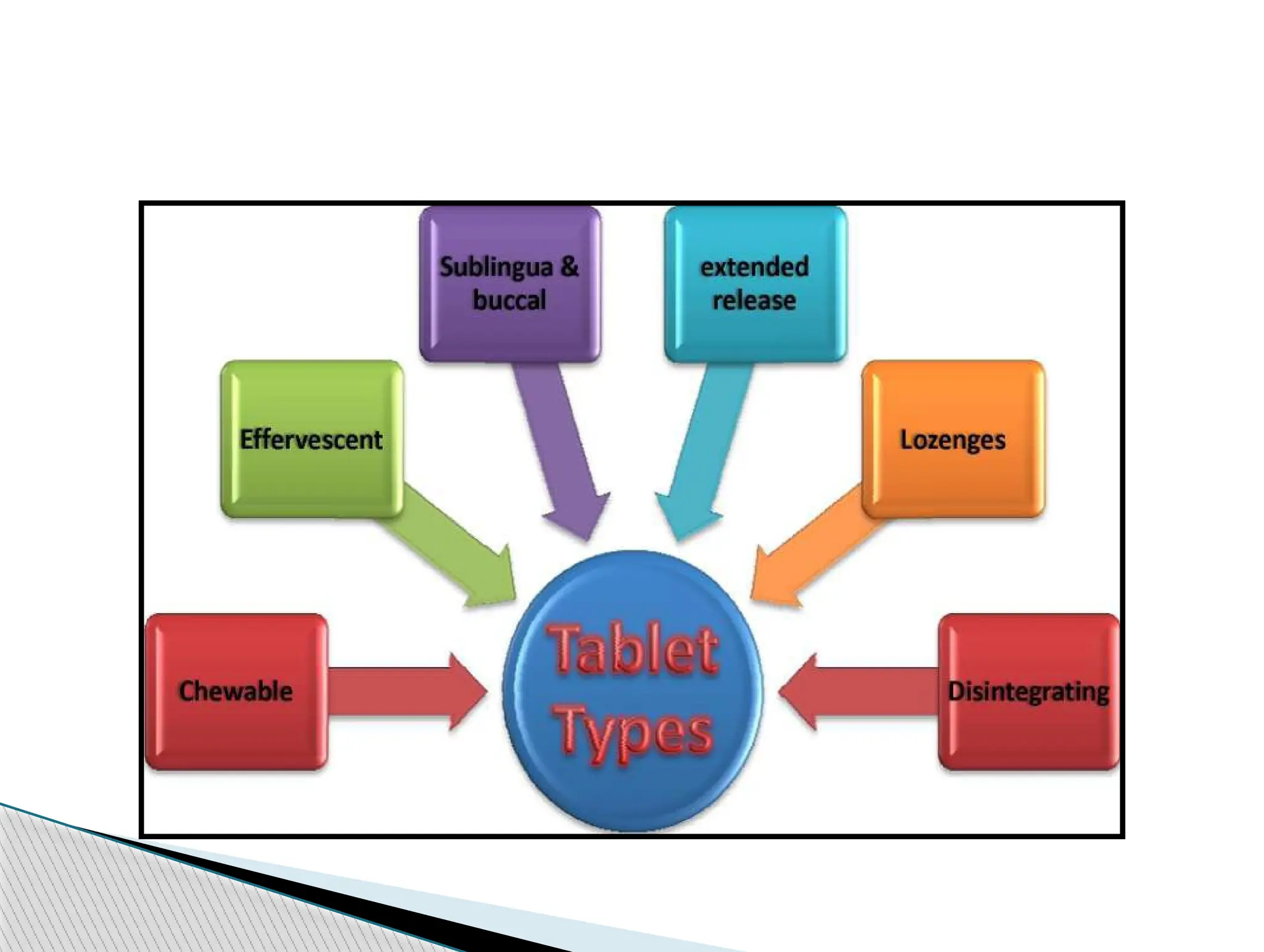 Unit- 2 Tablet industrial pharmacy. pdf. | PPTX