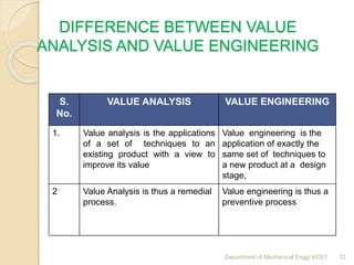 MG 6863- ENGG ECONOMICS UNIT II VALUE ENGINEERING | PPSX