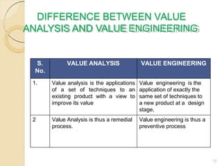 Unit ii value engineering | PPTX