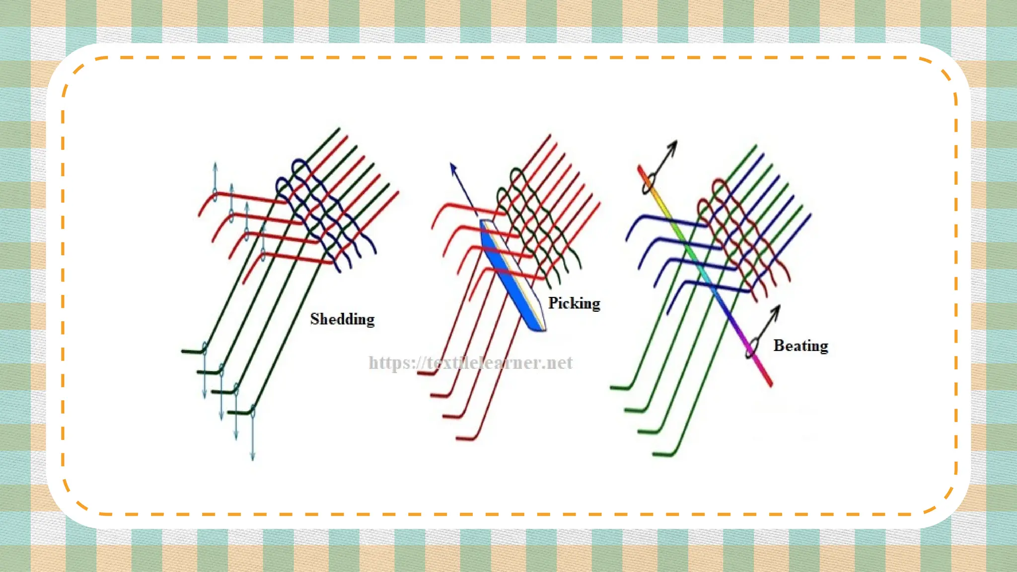 UNIT II Weaving mechanism, types, explanation | PPTX