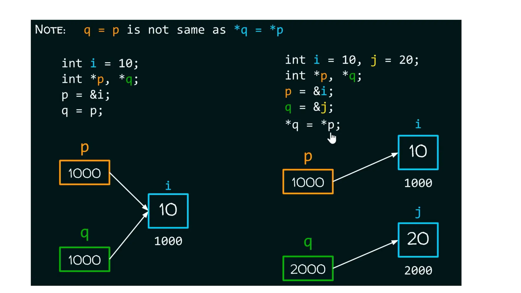 Basics of Pointers in C with practice exercise of coding.pptx