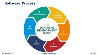 unit I lecture 2 - Software Engineering Ethics - Software Process.pdf