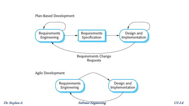 unit I lecture 4 - AGILE DEVELOPMENT AND PLAN-DRIVEN.pdf