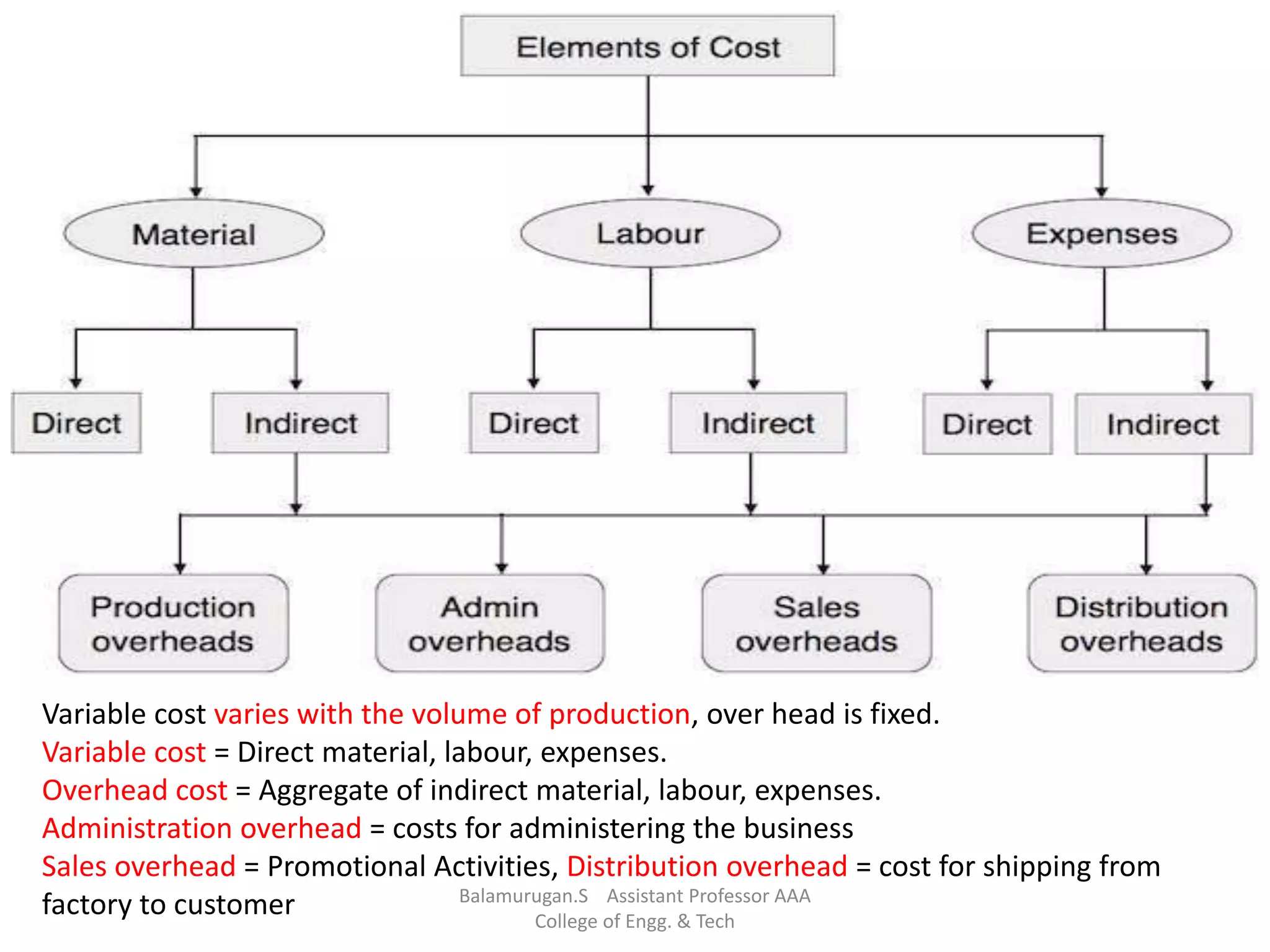 Introduction to Engineering Economics Unit I MG6863 | PDF