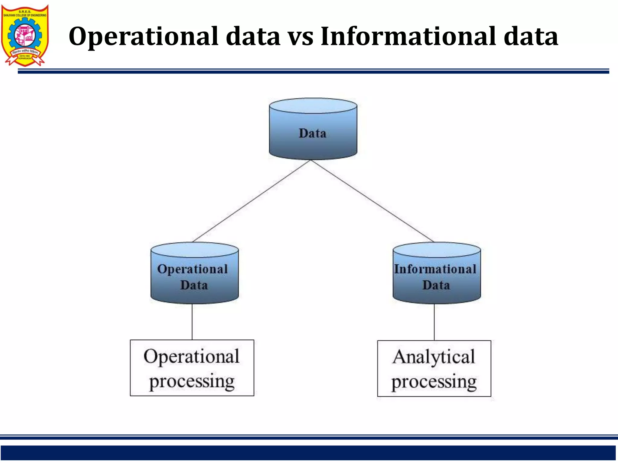 Unit I Operational data Informational data.pdf
