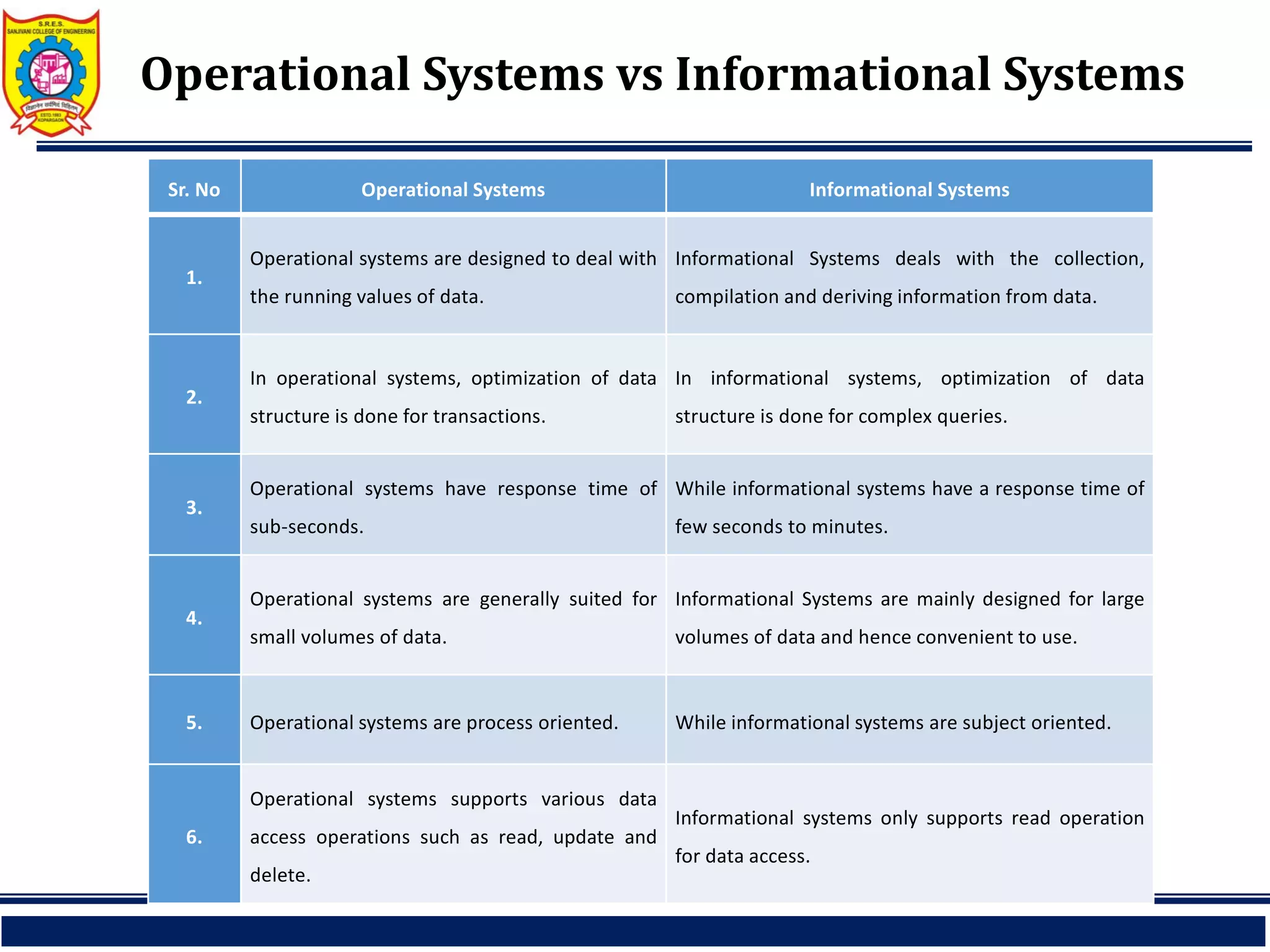 Unit I Operational data Informational data.pdf