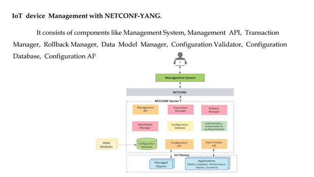 Unit IOT NETCONF.pptx