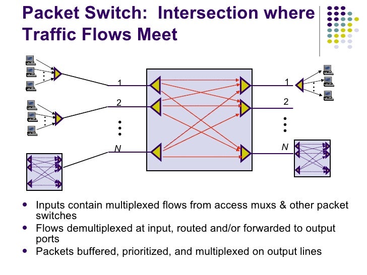 Unit I Packet Switching Networks