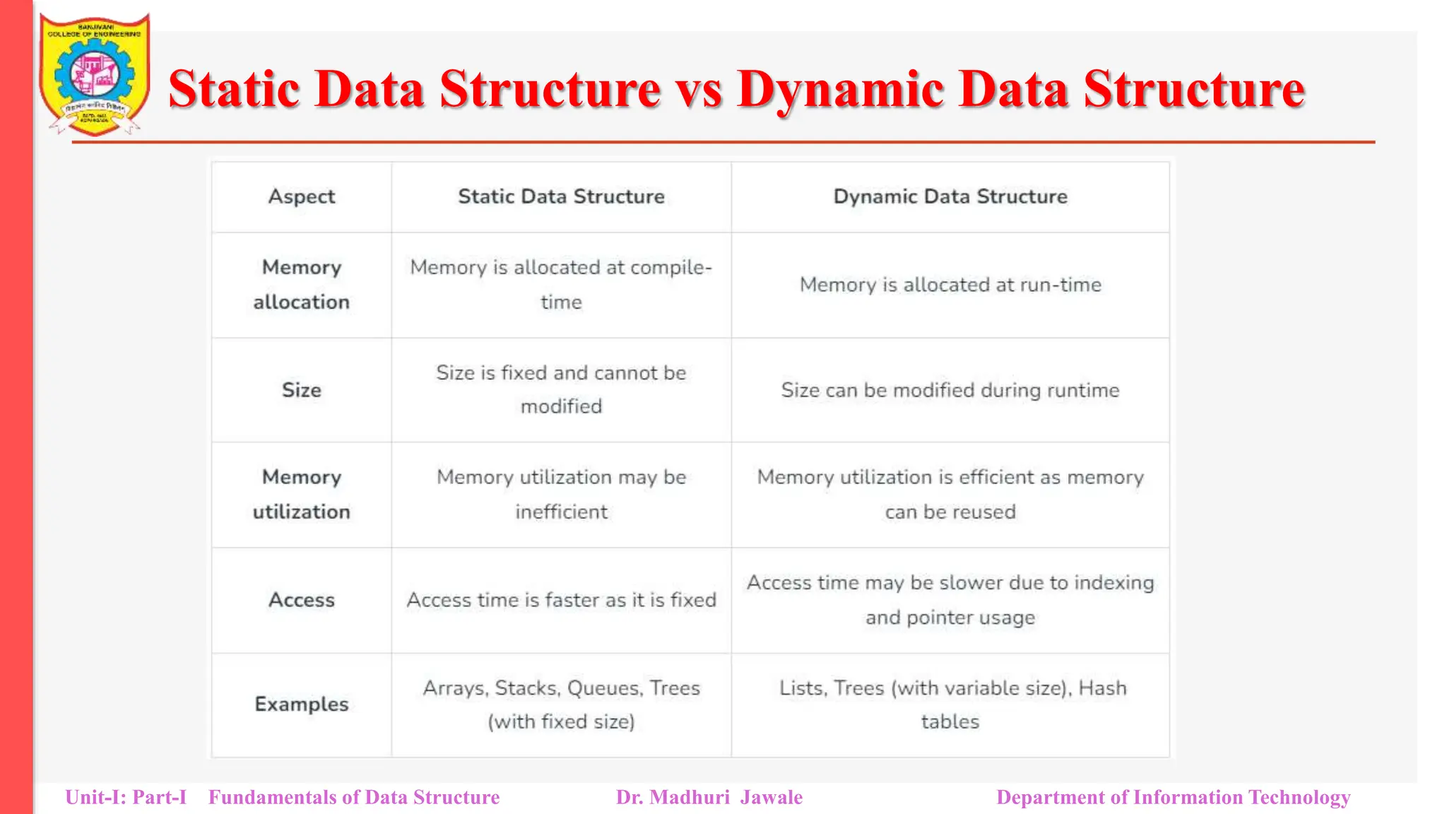 Fundamentals Of Data Structureunit Ipptx Databases Computer Software And Applications