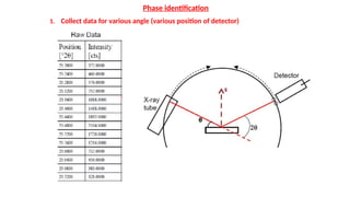 X ray diffraction analysis phase analysis | PPTX
