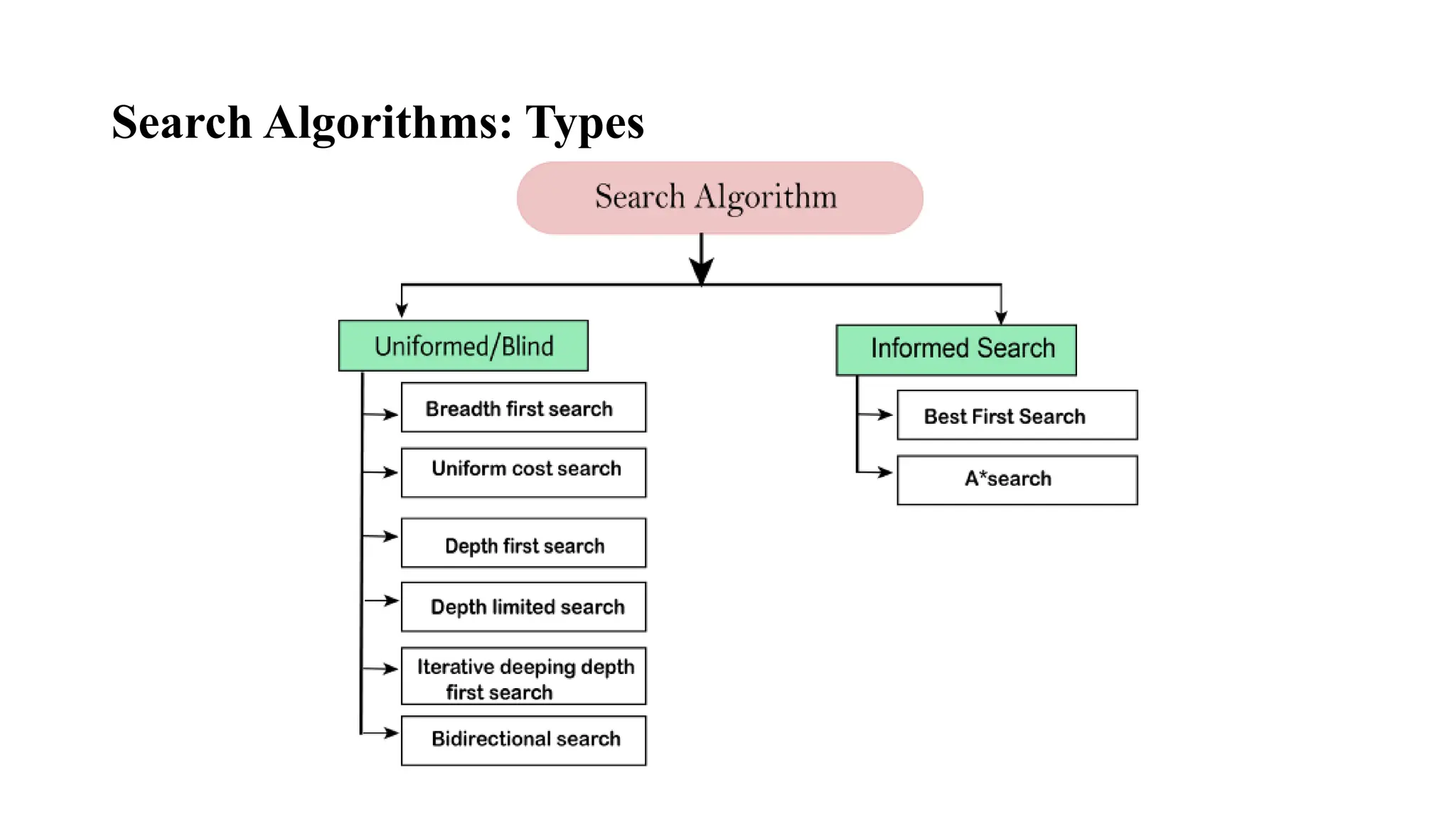 CS 3491 Artificial Intelligence and Machine Learning Unit I Problem ...