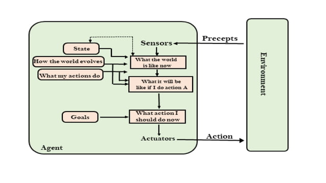 CS 3491 Artificial Intelligence and Machine Learning Unit I Problem Solving | PPTX | Artificial ...