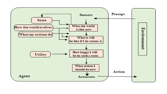 CS 3491 Artificial Intelligence and Machine Learning Unit I Problem Solving | PPTX | Artificial ...