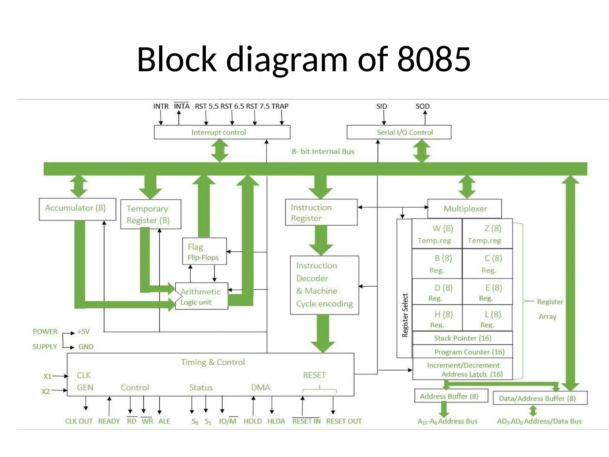 Basics of 8085 microprocessor architecture | PPTX
