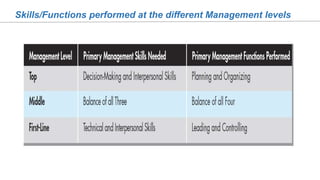 Unit i principles of management | PPTX