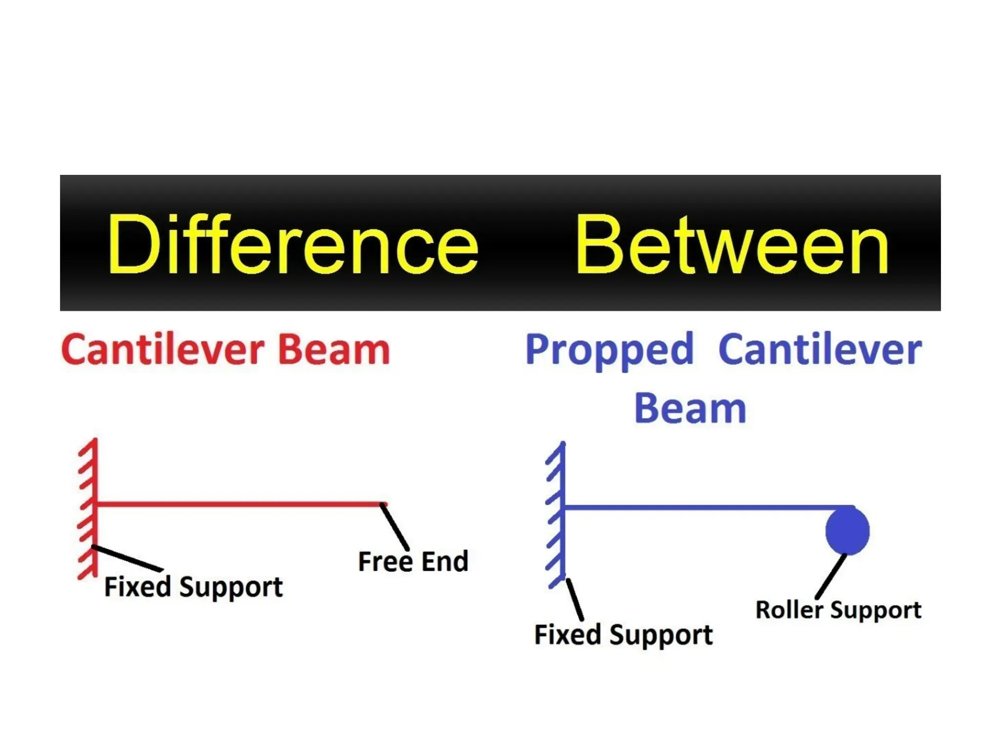 Propped cantilever beams theorem and theory | PPTX