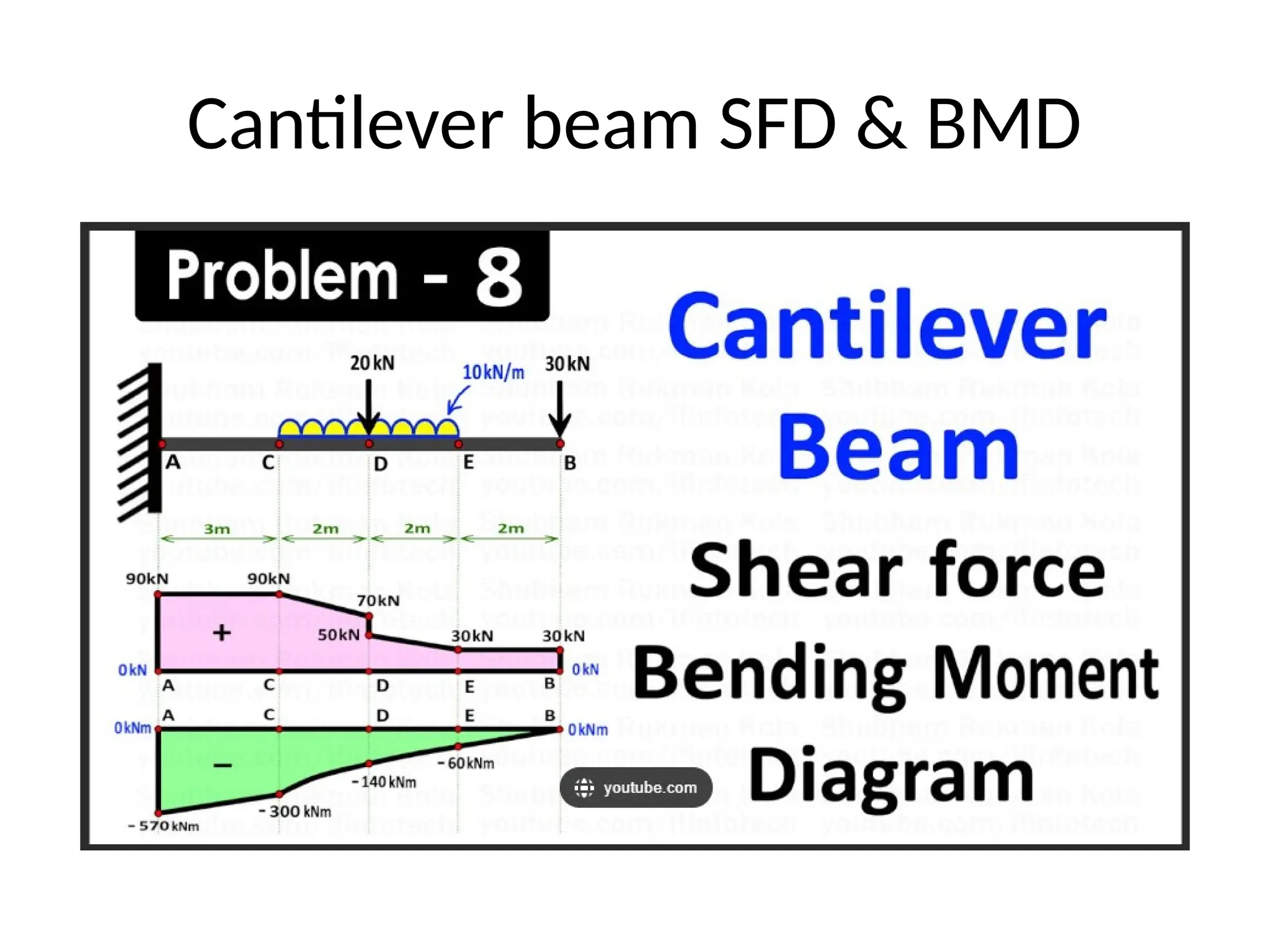 Propped cantilever beams theorem and theory | PPTX