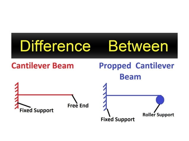 Propped cantilever beams theorem and theory | PPTX