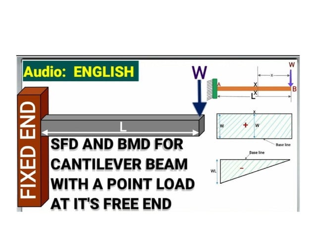 Propped cantilever beams theorem and theory | PPTX