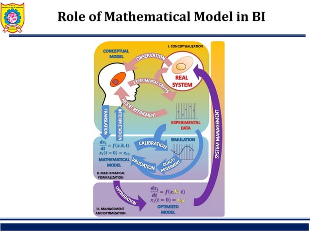 Unit I Role of Mathematical Model in BI and BI Cycle.pdf | Technology & Computing