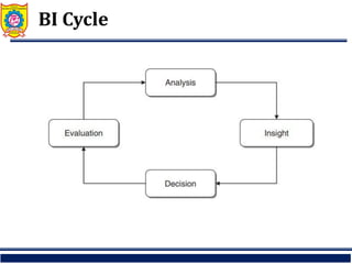 Unit I Role of Mathematical Model in BI and BI Cycle.pdf